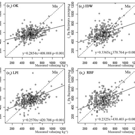 Cross Validation Of Ordinary Kriging Ok Inverse Distance Weighing