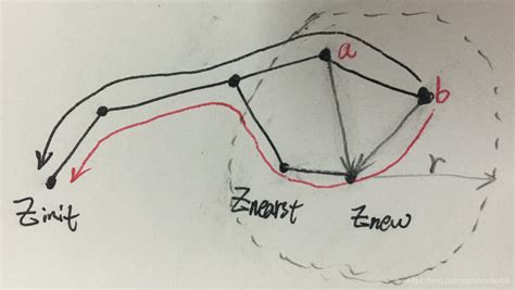 对rapidly Exploring Random Treesrrt路径规划方法的理解informed Rrt Optimal Sampling Based Path Plannin