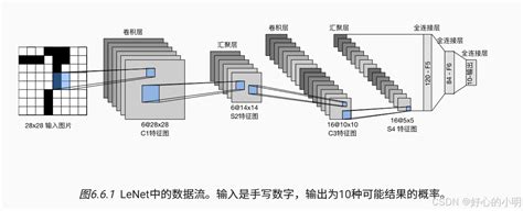 【动手学深度学习】66 卷积神经网络（lenet）（个人向笔记）动手学深度学习lenet模型 Csdn博客