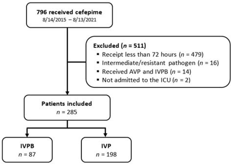 Outcomes Of Intravenous Push Versus Intermittent Infusion