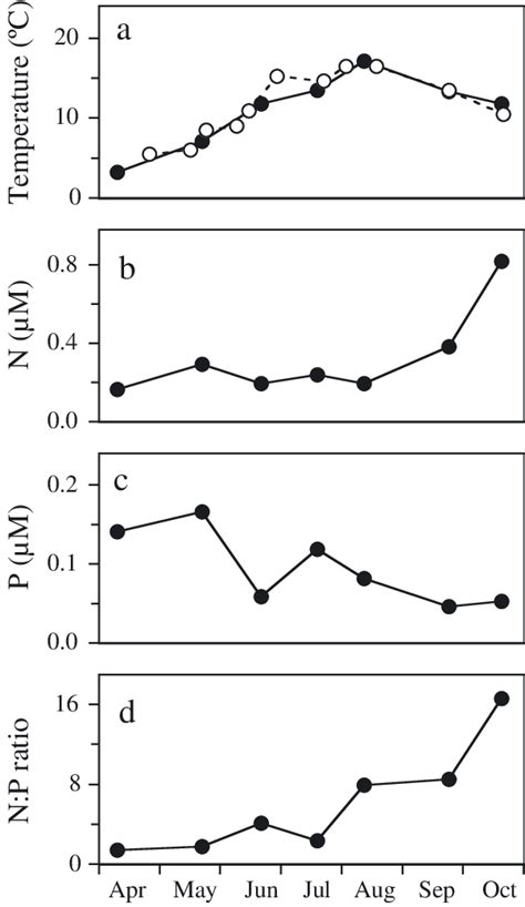 Seasonal Variation Of A Surface Water Temperature B Inorganic