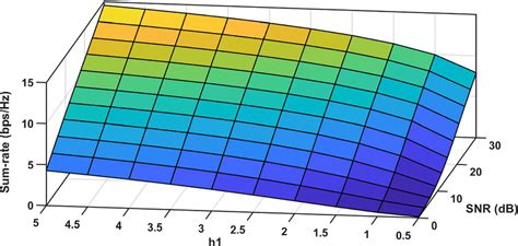 Sumrate as a function of hm 1 and SNR at μ 0 5 Download Scientific Diagram
