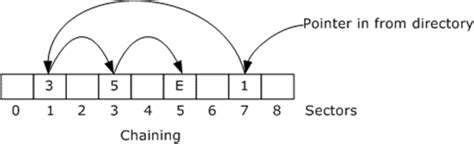 Ms Cfb Compound File User Defined Data Sectors Microsoft Learn