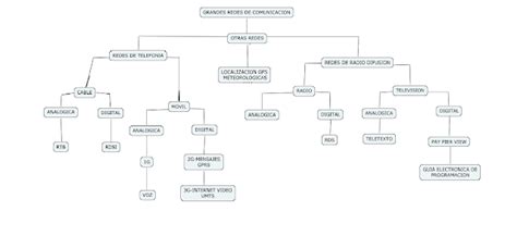 Tecnologia Basica Mapa Conceptual Cmaps Tools GRANDES REDES DE COMUNICACION