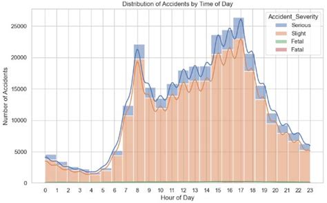 sadiya sanober on linkedin trafficanalysis accidentdata datascience