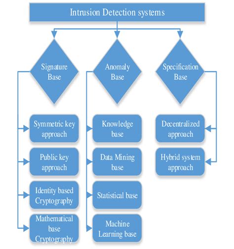 IDS Techniques Classification Download Scientific Diagram