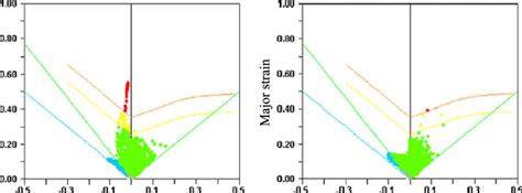 Comparison Of The Forming Limit Diagrams Fld From The Different Fe