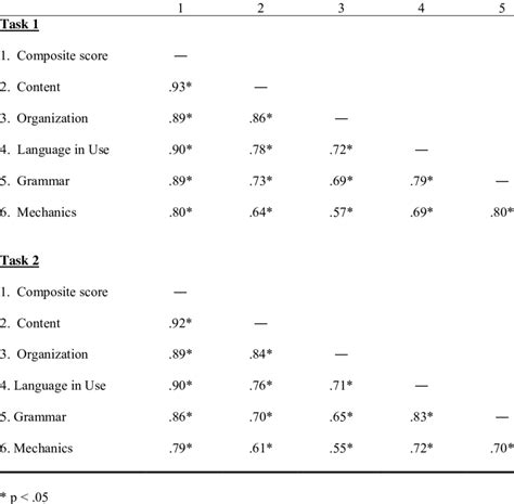 2 Correlations Among Composite And Analytic Scores Download Table