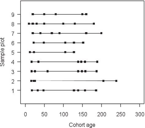 cohort dynamics can create complex tree age structures an example of