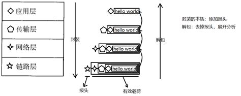 【linux】套接字学习 linux套接字 csdn博客