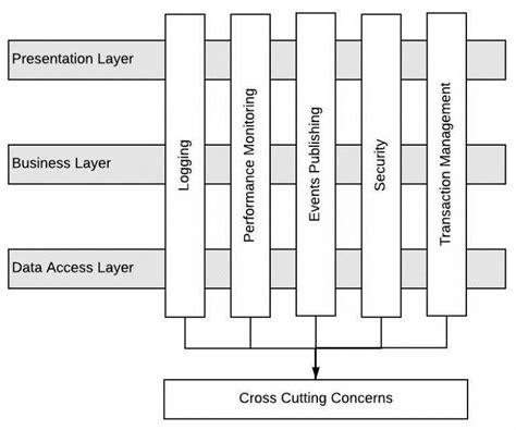 Ebrahim Janbaaz On Linkedin Programming Aop Springboot
