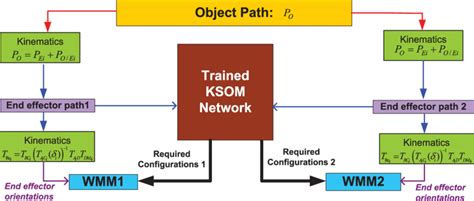 Schematic Diagram Of Ksom Based Motion Planning For Cooperative