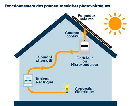 🌞 Comprendre Le Schéma Des Panneaux Solaires Votre Guide Éclairé ⚡