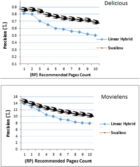 Comparing Swallow Precision And Linear Hybrid Precision In Resource