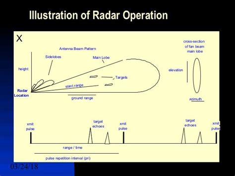 Radar Cross Section Chart