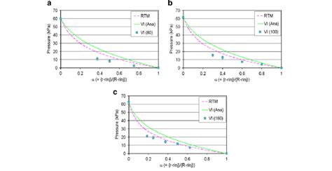 Pressure Profile Evolution With Flow Progression In The Radial Flow Vi