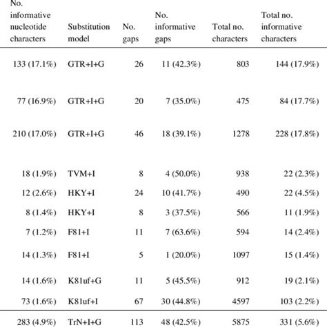Characters Nucleotide Substitution Models And Sources Of Primers