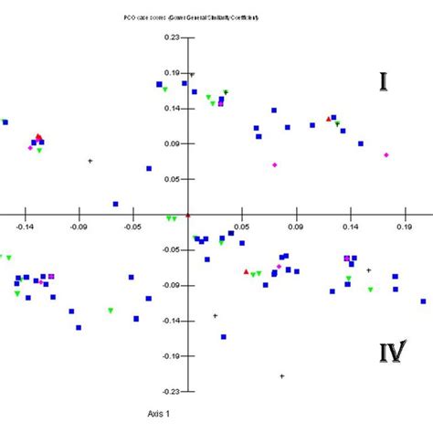 Principal Coordinates Analysis Gowers General Similarity Coefficient