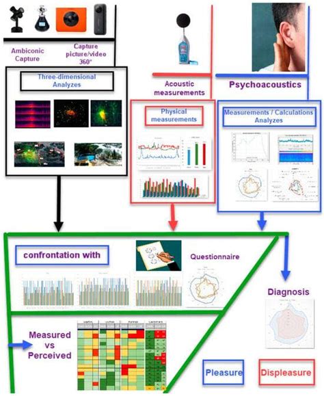 📘a Quantitative And Qualitative Experimental Framework For The Evaluation Of Urban Soundscapes
