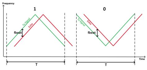 Proposed Dual Radar Communication Waveform Download Scientific Diagram