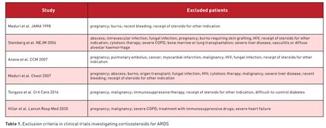 Steroids To Battle The Perfect Storm Role Of Corticosteroid Treatment In Sepsis Complicated By Ards