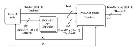 block diagram of ncl aes round function top level architecture