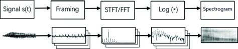 The Flowchart Of Spectrogram Generation Download Scientific Diagram