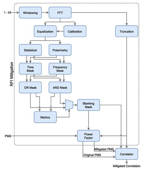 RFI Detection And Mitigation For Advanced Correlators In