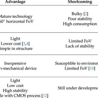 The Differences Between The Above Kinds Of Lidar Download Scientific Diagram