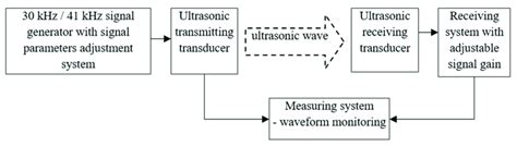The Test Setup Block Diagram Download Scientific Diagram