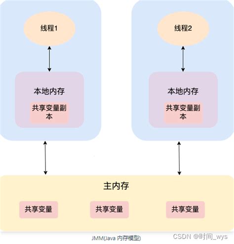 【java多线程学习4】volatile关键字及其作用java多线程volatile关键字的作用 Csdn博客