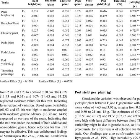 Estimates Of Direct Effects Diagonal And Indirect Effects Of