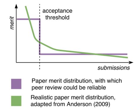 How Can We Improve Peer Review In Nlp