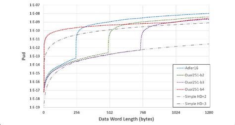 Adler16 Compared With Longer Block Modulus 251 Dual Sum Checksums Download Scientific Diagram