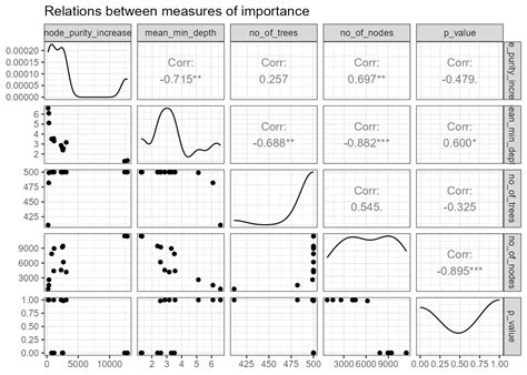 Understanding Random Forests With RandomForestExplainer