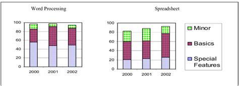 Skills By Software Application Word Processing And Spreadsheets Download Scientific Diagram