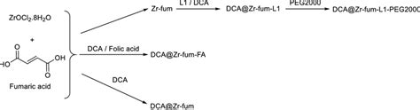 Synthesis Of Dca Loaded Mofs Surface Functionalized Zr Fum Mofs 104 Download Scientific Diagram