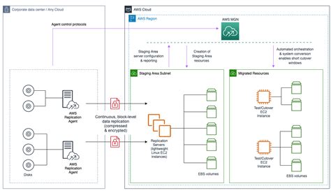 What Is Aws Application Migration Service Automate Infra