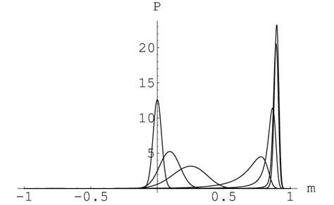 Transition From The Initial Paramagnetic State To The Ferromagnetic