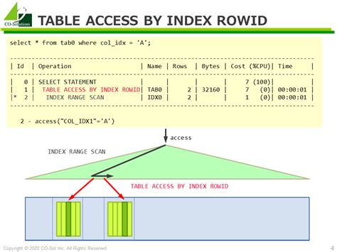 Table Access By Index Rowid Oracle Sql実行計画 技術情報 株式会社コーソル