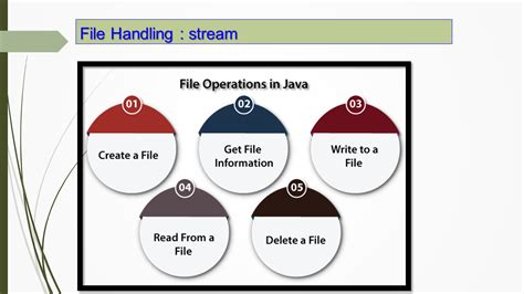 File Handling In Java