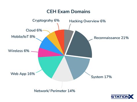 Ceh Certification Requirements Everything You Need