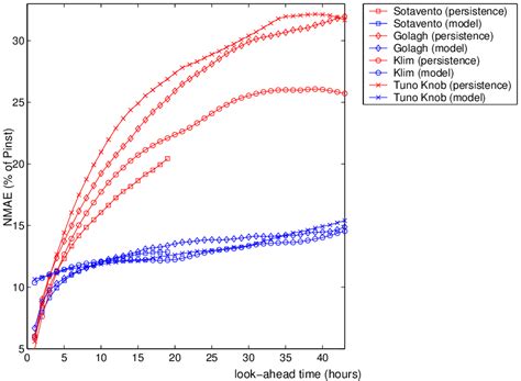 Performance In Terms Of Nmae Of Two Predictors Persistence And A