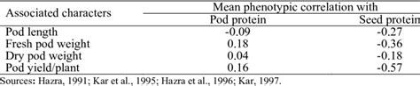 Correlation Of Protein Content With Pod Yield And Its Yield Components