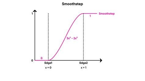 How To Use Every Node In Unity Shader Graph