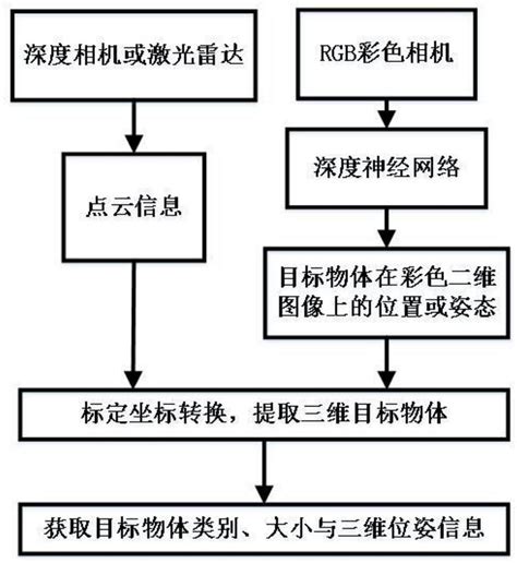 Three Dimensional Target Detection Method And System Based On Deep Neural Network Eureka Patsnap