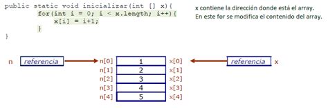Programación Java Arrays Y Métodos En Java