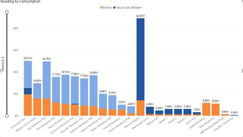 Solved Re Sorting Stacked Bar Char By Total Microsoft Fabric Community