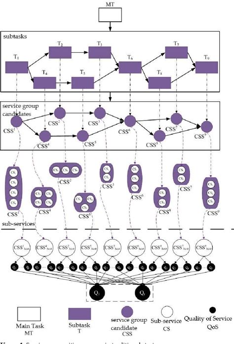 Figure 1 From A Multi Service Composition Model For Tasks In Cloud Manufacturing Based On Vsabc