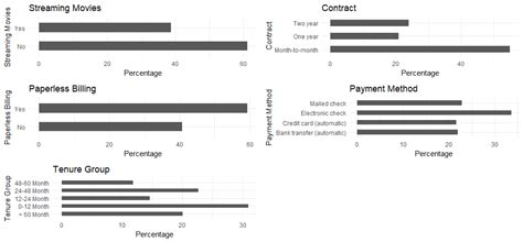 predict customer churn logistic regression decision tree and random